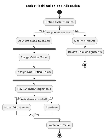 ACTIVITY DIAGRAM 1 TASK MANAGEMENT SYSTEM | Visual Paradigm User ...